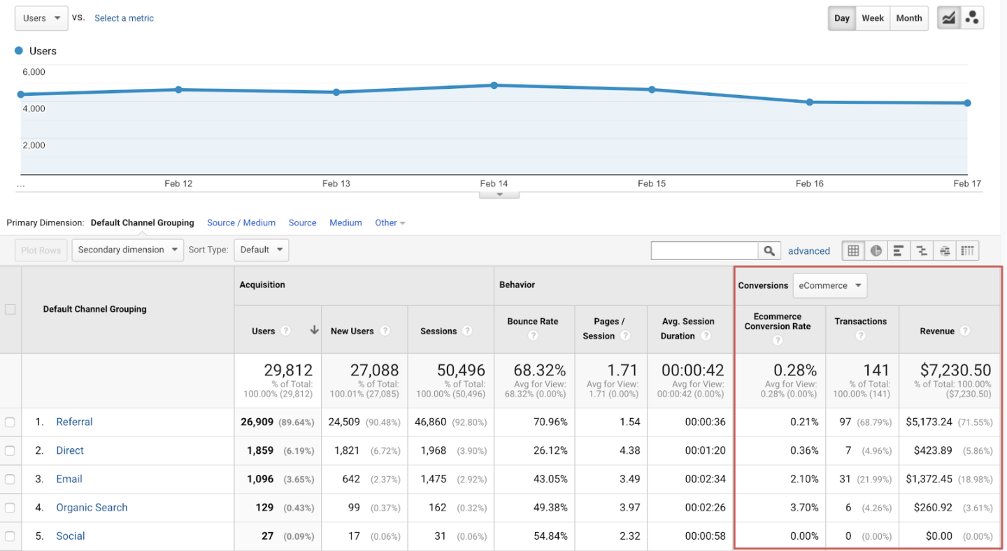 How to Analyze Enhanced Ecommerce Data in Google Analytics