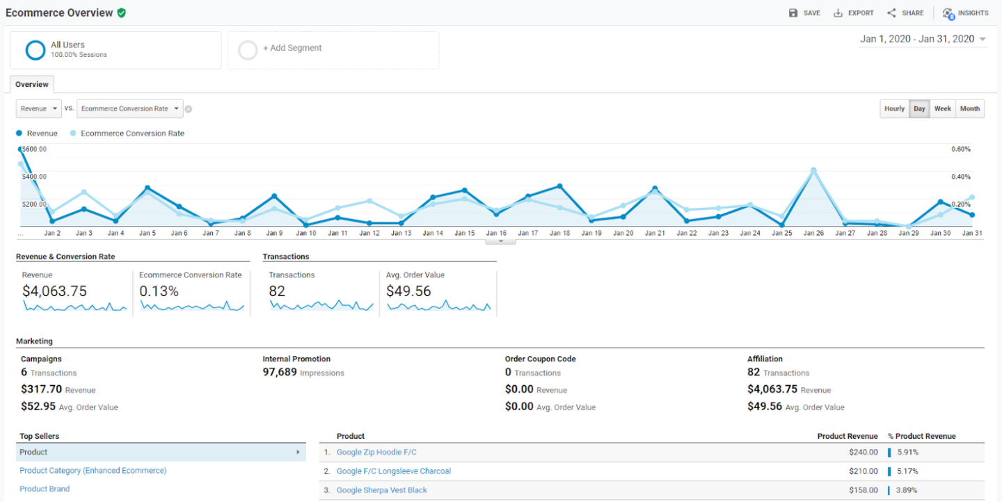 How to Analyze Enhanced Ecommerce Data in Google Analytics