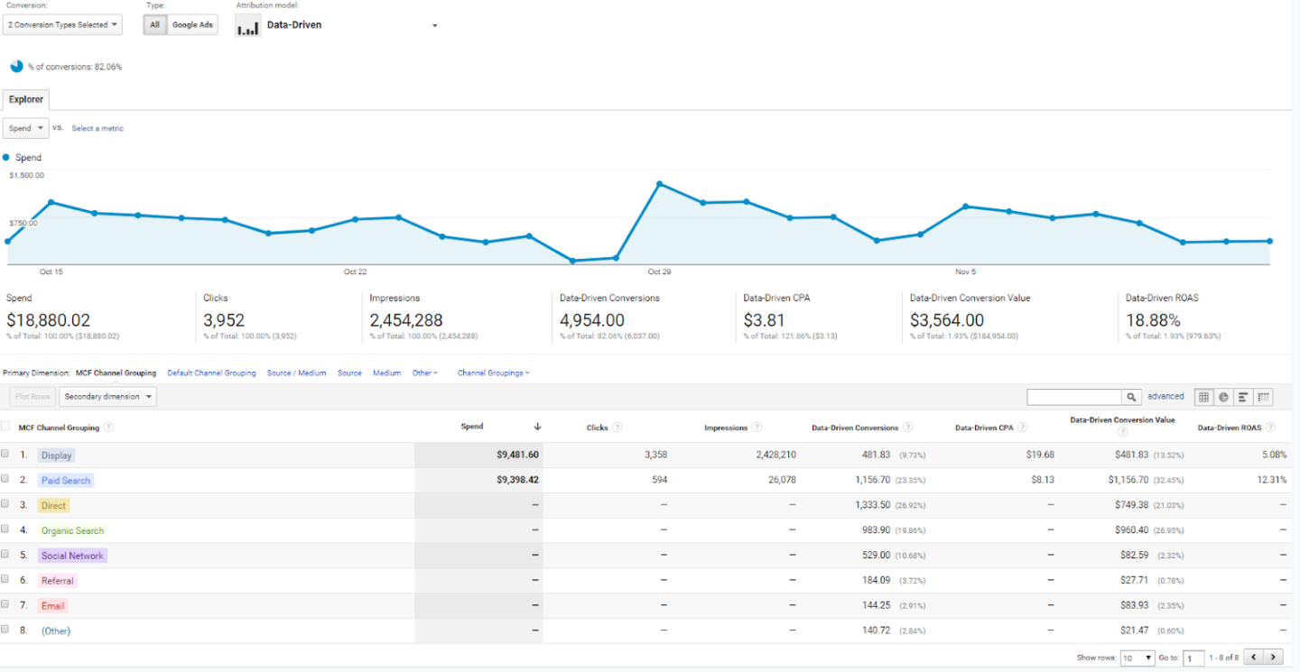谷歌Analytics 360中的多通道归因