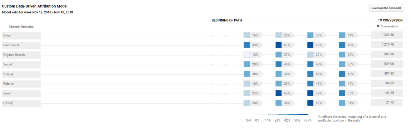 谷歌Analytics 360中的多通道归因